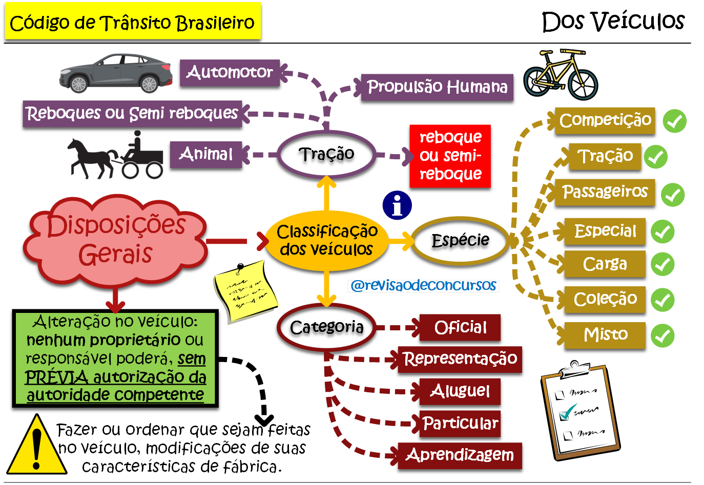 TRÂNSITO Resumos em Mapas Mentais